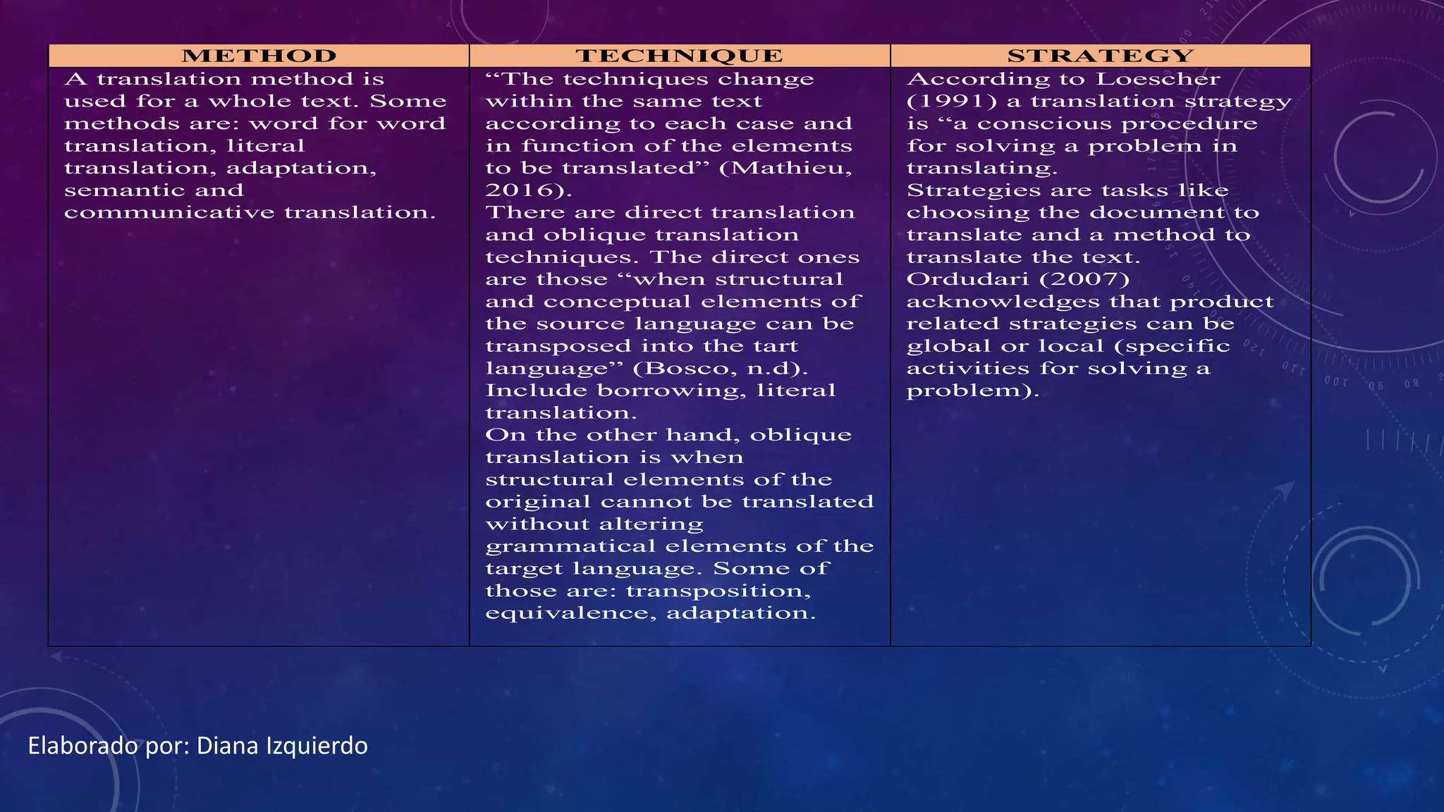 Collaborative activity task 3 Translation Techniques | PPTX