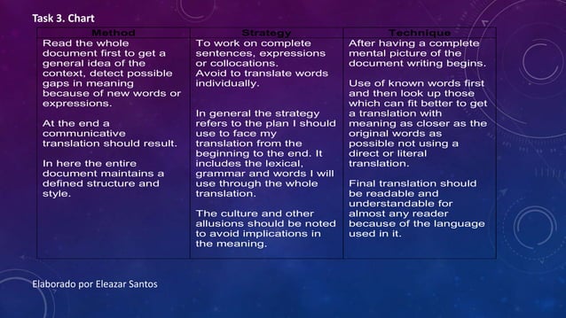 Collaborative activity task 3 Translation Techniques | PPT