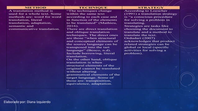 Collaborative activity task 3 Translation Techniques | PPT