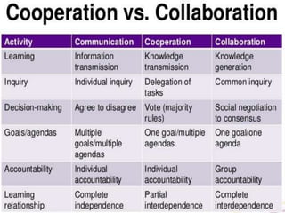 Collaborative and cooperative learning | PPTX
