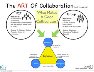 Collaborative behaviours | PPT