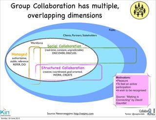 Collaborative behaviours | PPT