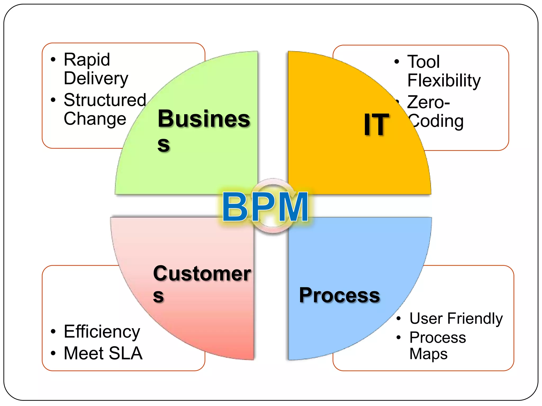Collaborative change initiative through Modern BPM | PPT
