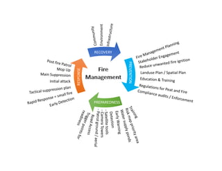 Collaborative fire management | PPT
