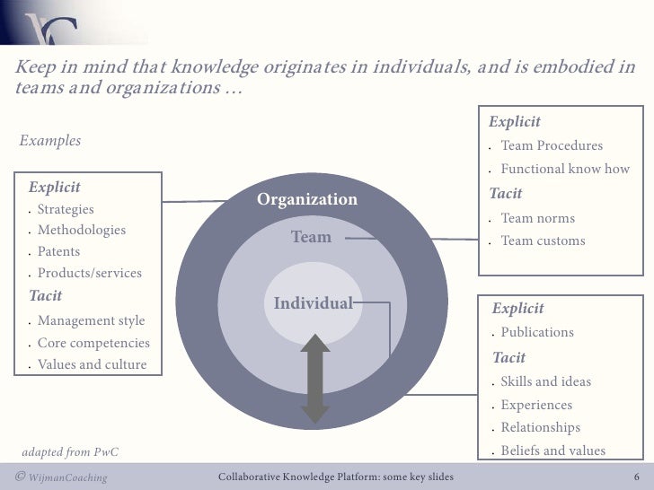 Collaborative Knowledge Platform Ckp Some Key Slides