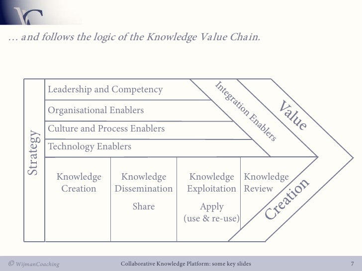 Collaborative Knowledge Platform Ckp Some Key Slides