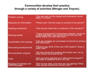 Collaborative Learning and Communities | PPT