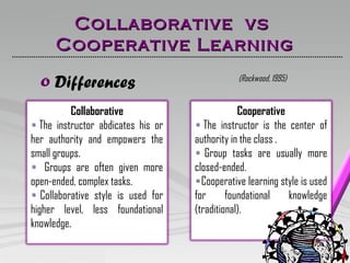 Collaborative learning by mustaqim | PPT