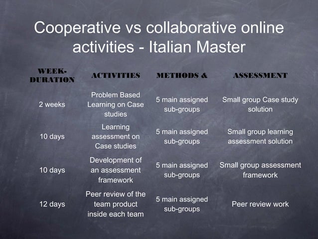 Collaborative learning crosta | PPT