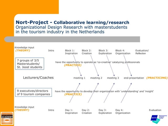 Collaborative Learning Methodology. Master Class on Imagineering 2011 | PPT