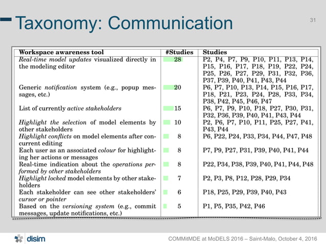 Collaborative Model Driven Software Engineering A Systematic Mapping