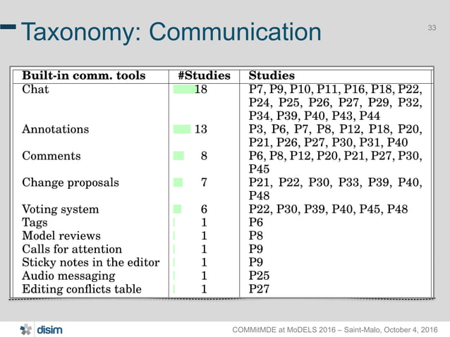 Collaborative Model Driven Software Engineering A Systematic Mapping