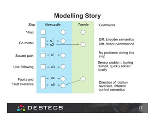 Collaborative modeling and co simulation with destecs - a pilot study | PDF | Computer Software ...
