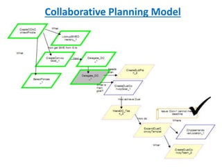 Collaborative Planning Model | PPTX