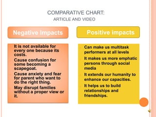Good and Bad Impacts of Tech | PPTX