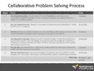 Collaborative Problem Solving Workshop | PPT