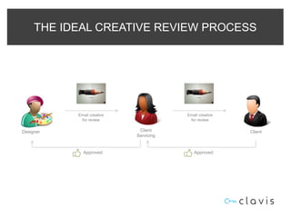 Collaborative review | PPT