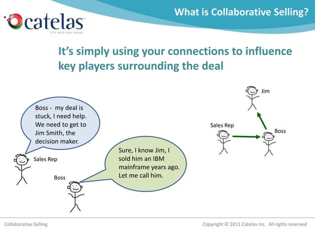 Collaborative Selling | PPTX