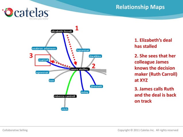Collaborative Selling | PPTX