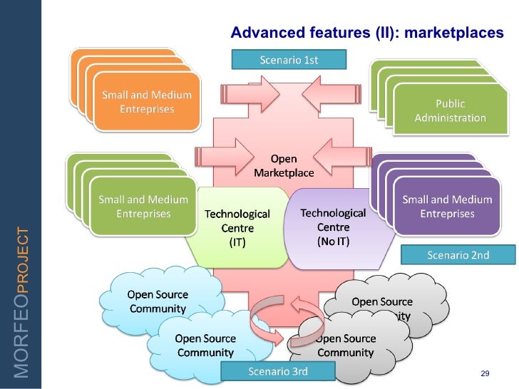 Collaborative Tools For Free Software Development
