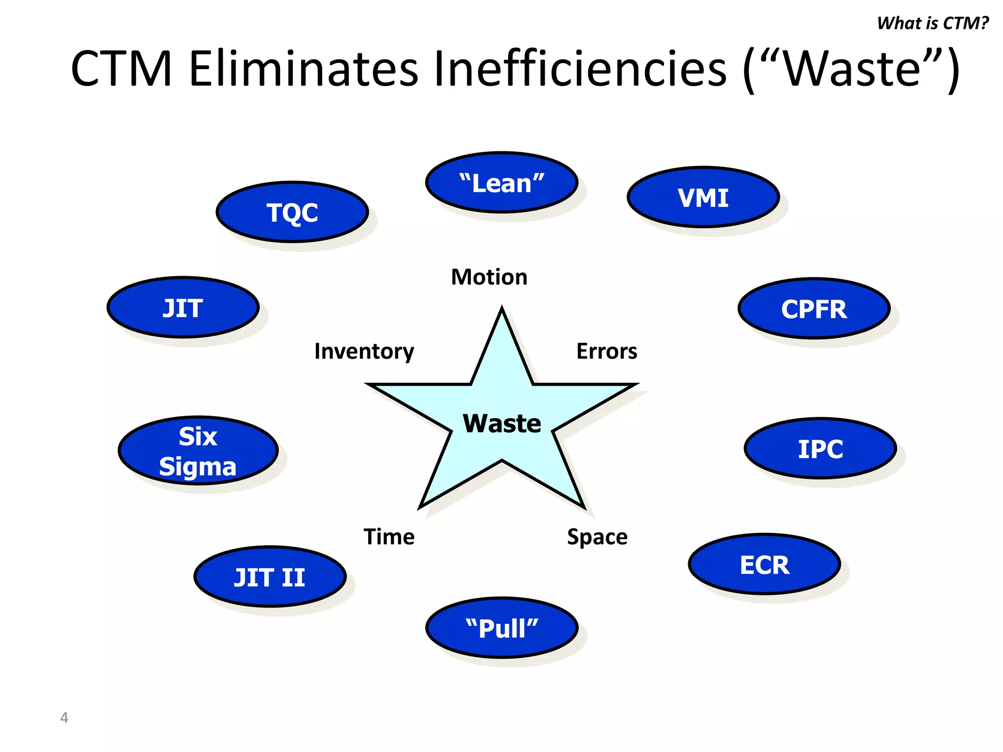 Collaborative Transportation Management (CTM) | PPTX