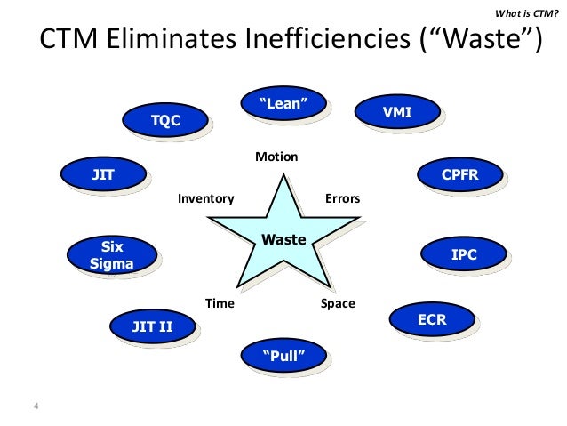 Collaborative Transportation Management (CTM)