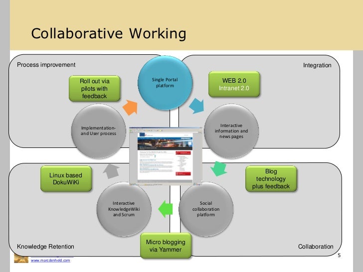 Collaborative way of working