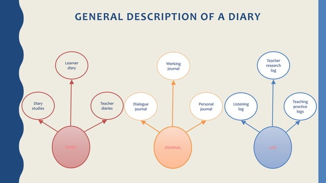 INTRODUCTION TO DATA COLLECTION INSTRUMENTS (DCIs) | PPTX | Science