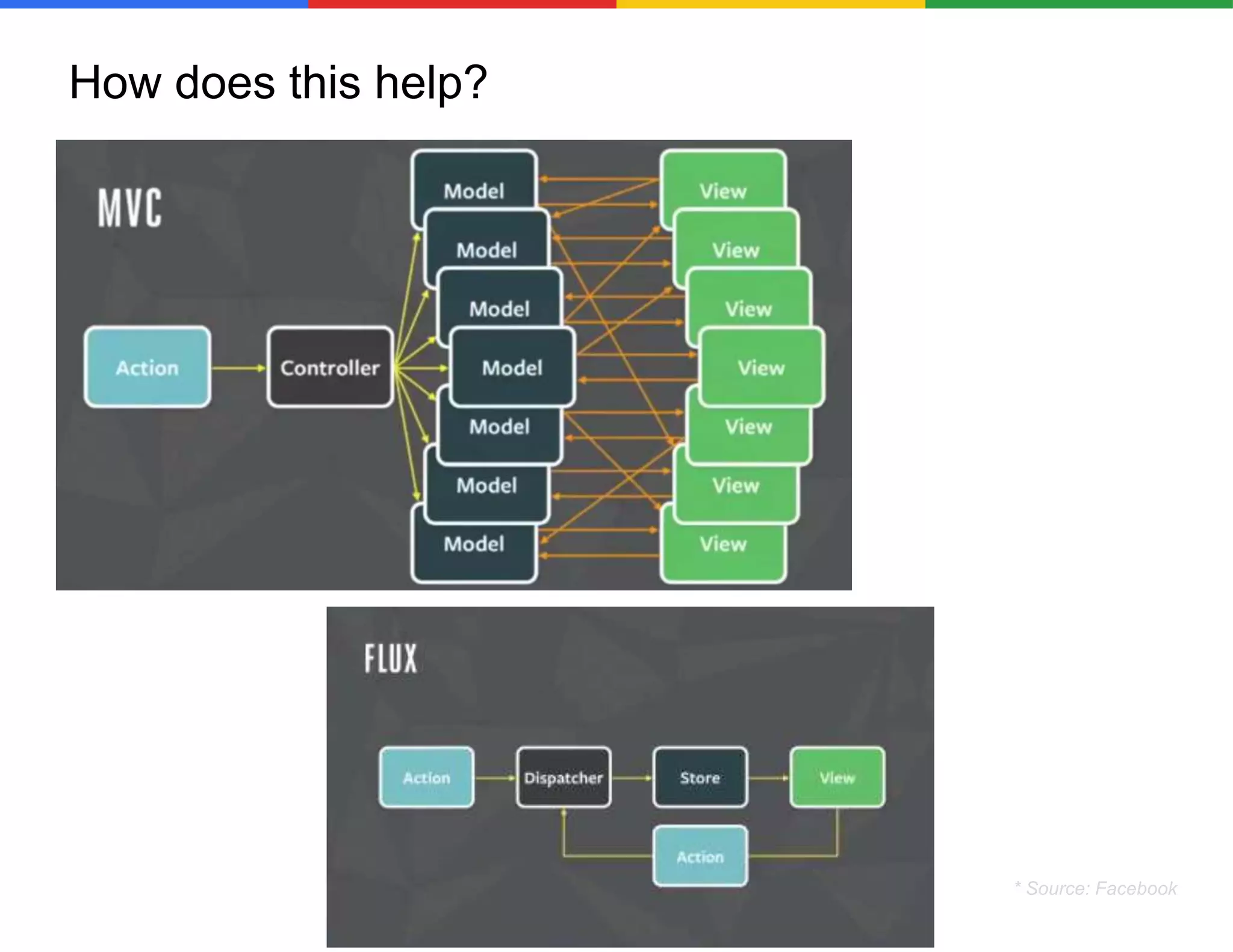 Using Redux With Polymer Pptx Computing Technology And Computing