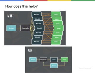 Using Redux with Polymer | PPTX | Computing | Technology & Computing