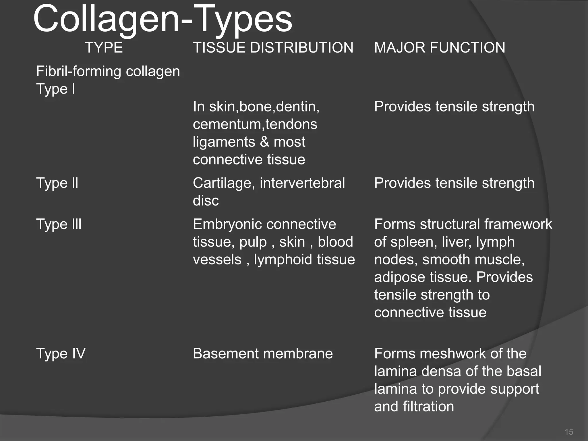 collagen in periodontics | PPTX