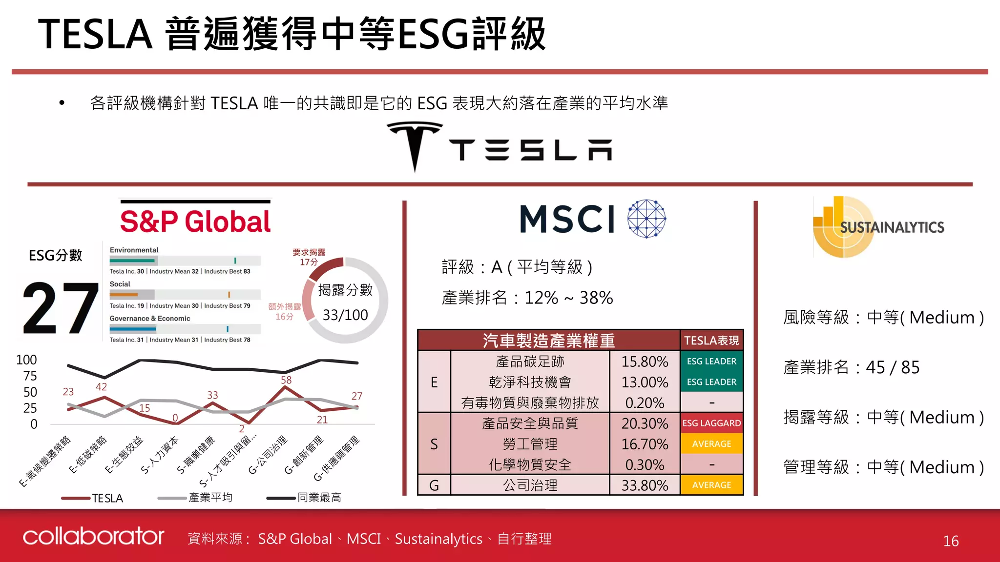 【Intern Event：從 TESLA 被剔除 S&P 500 ESG Index 事件 探討 ESG 評級機制 】 | PPT