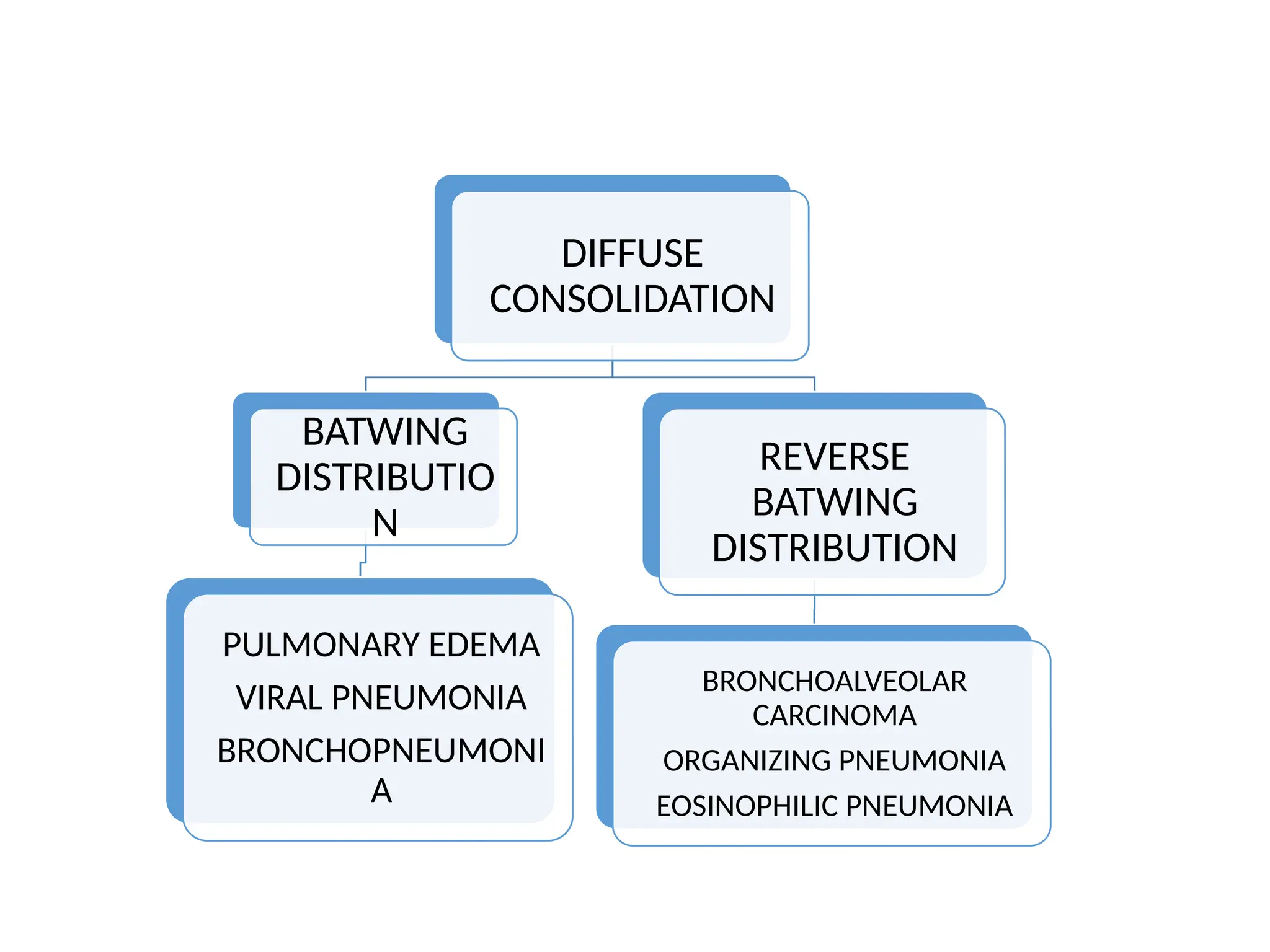 Collapse and Consolidation Pathology and radiology | PPTX