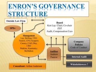 Collapse of Enron | PPT