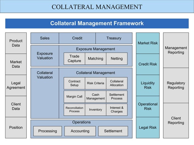Collateral Management | PPT | Business Accounting & Finance | Business