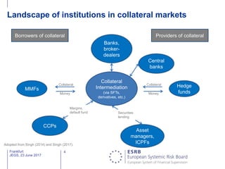 Collateral intermediation and the re-use of collateral | PPT