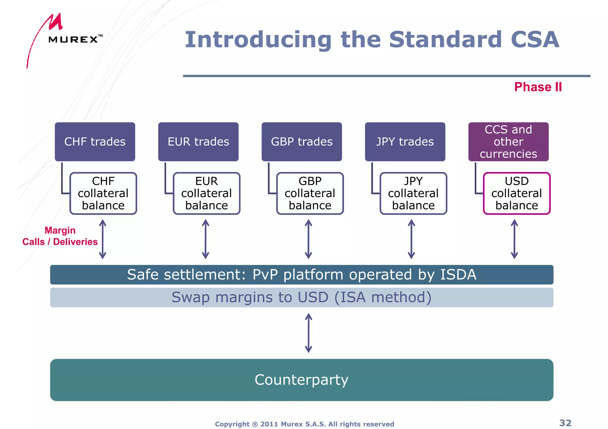 Collateralisation: CVA & FVA - Murex - Alexandre Bon | PDF
