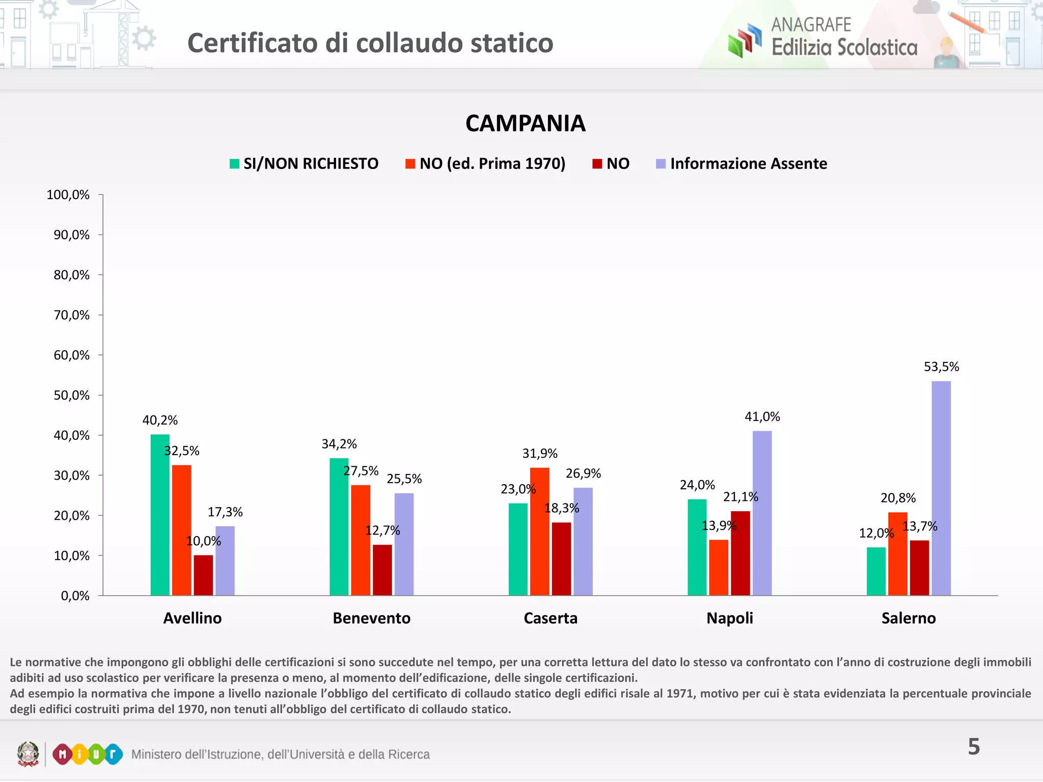 Certificato Collaudo Statico | PPT | Free Download