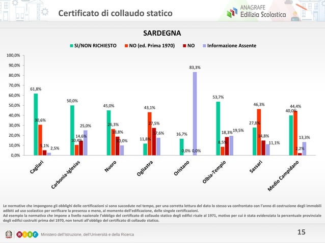 Certificato Collaudo Statico | PPT