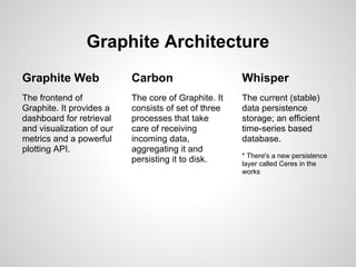 Collecting metrics with Graphite and StatsD | PPT