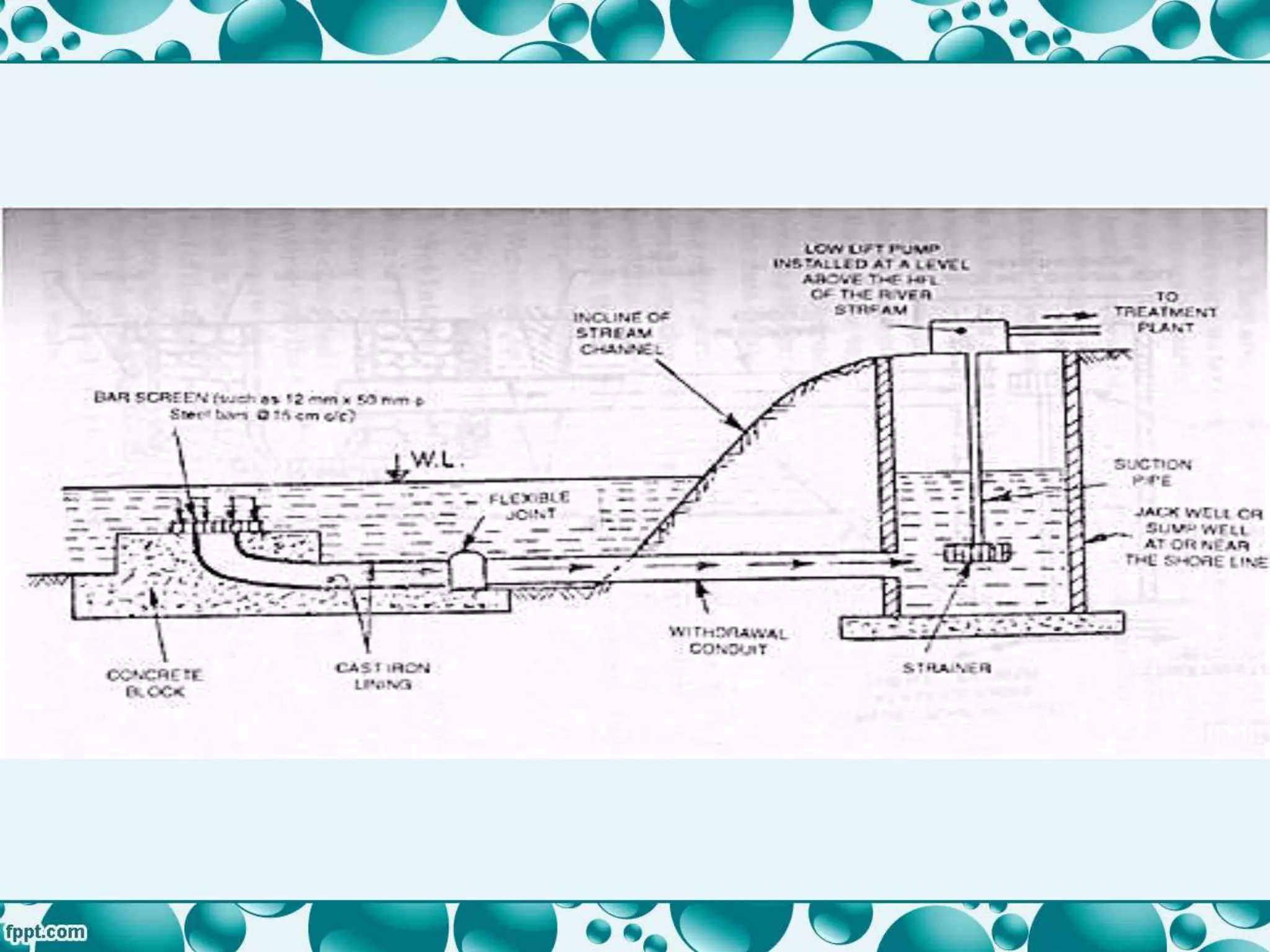 Collection and Distribution of Water: Intakes