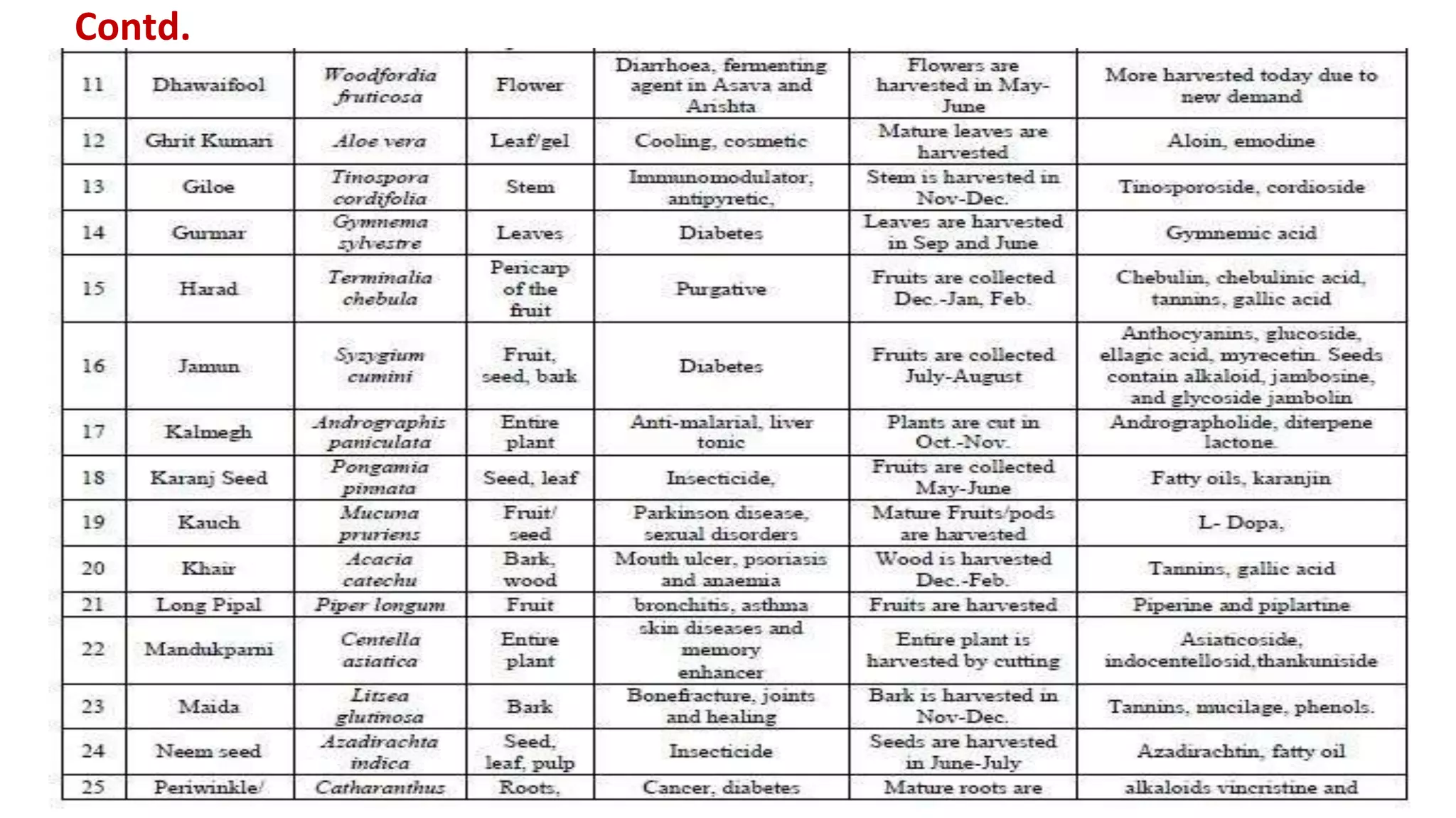 Collection and storage techniques of different plant parts of medicinal ...