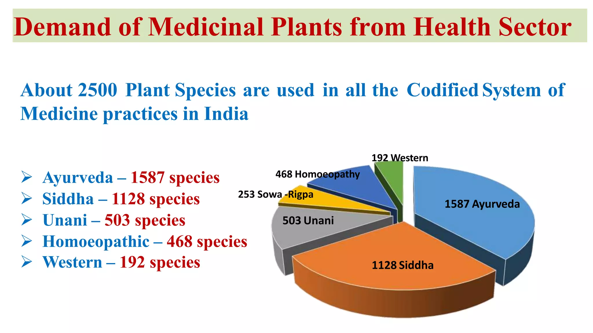 Collection and storage techniques of different plant parts of medicinal ...