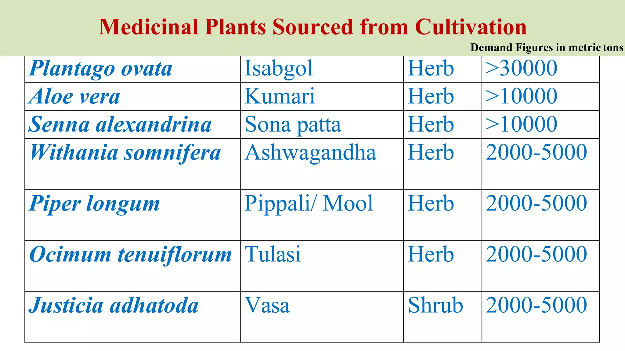 Collection and storage techniques of different plant parts of medicinal ...