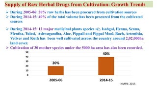 Collection and storage techniques of different plant parts of medicinal ...