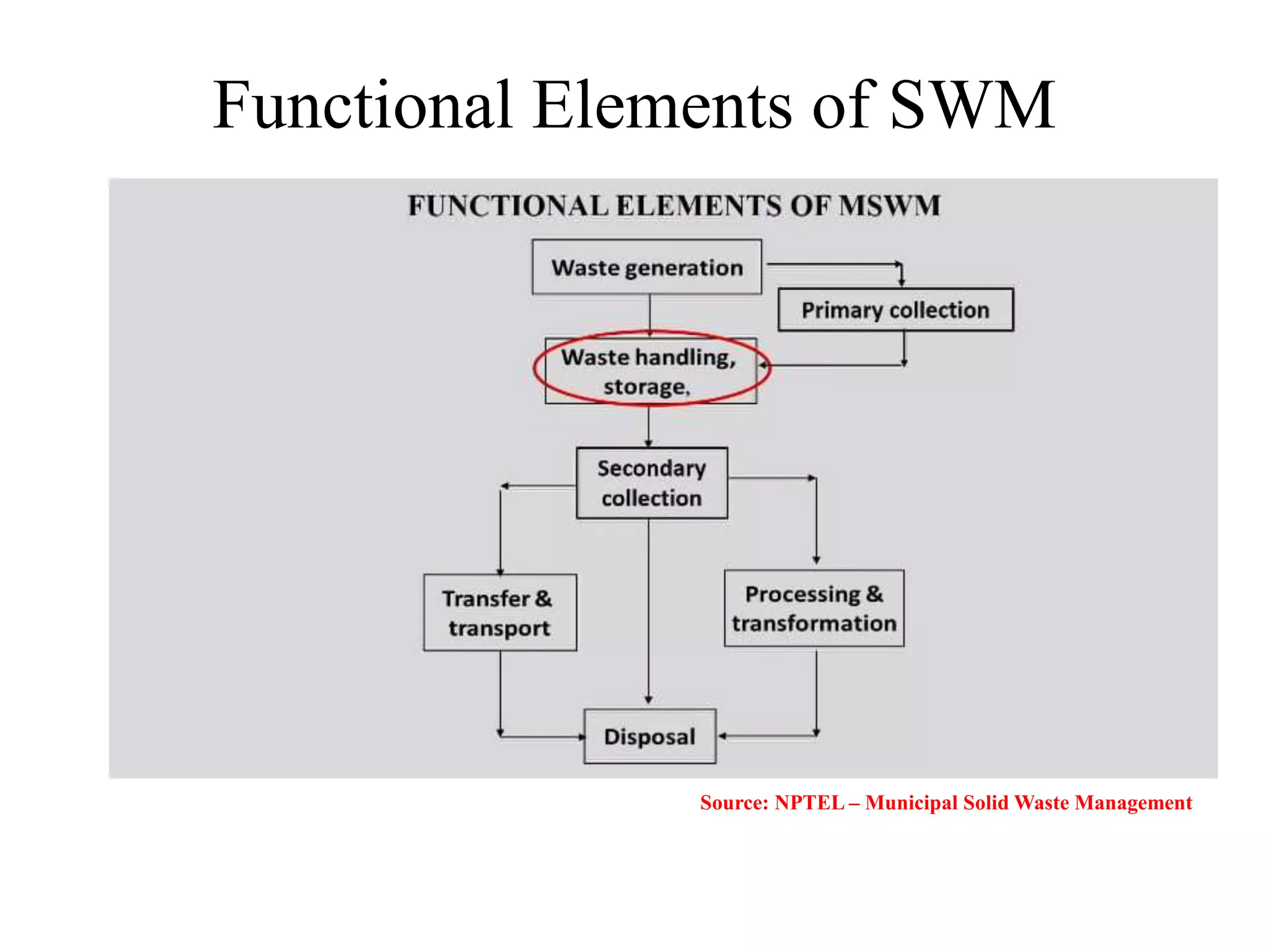 Collection and transport of Solid Waste (Part I)-SWM.pptx
