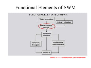 Collection and transport of Solid Waste (Part I)-SWM.pptx