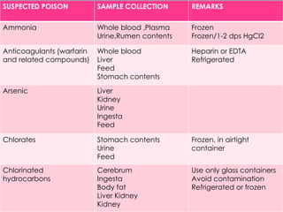 Collection,Dispatch & Processing of toxicological samples. | PPTX