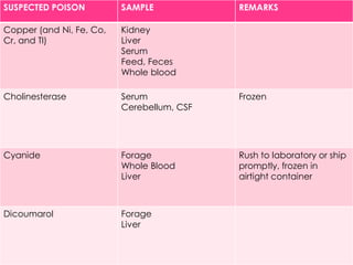 Collection,Dispatch & Processing of toxicological samples. | PPTX