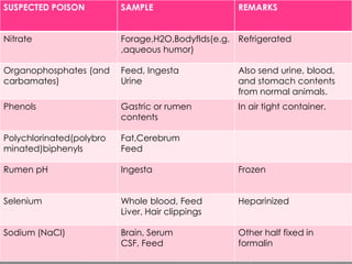 Collection,Dispatch & Processing of toxicological samples. | PPTX